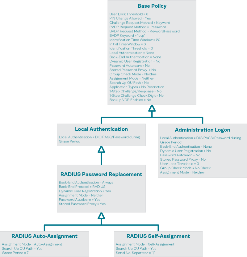 Policy Inheritance Onespan Community Platform