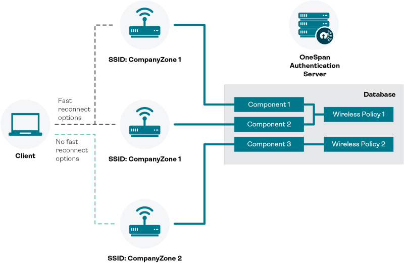 Multiple Roaming Zones Onespan Community Platform