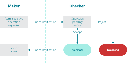 Makerchecker Authorization Workflow Onespan Community Platform