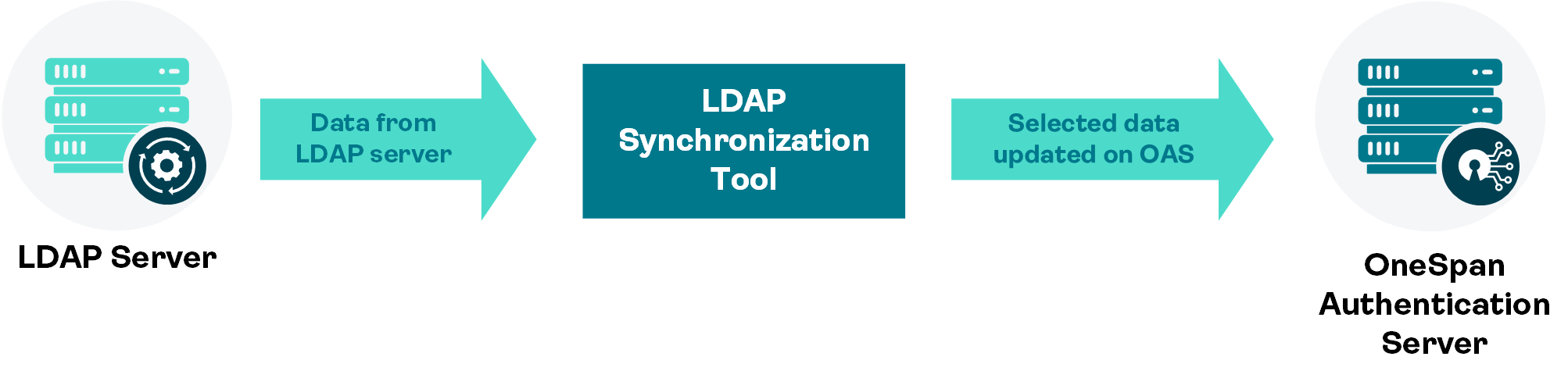 Ldap Synchronization Tool Onespan Community Platform