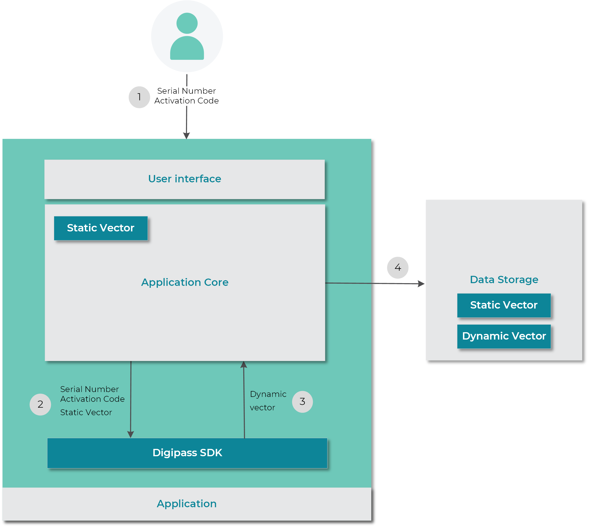 Standard Activation Onespan Community Platform