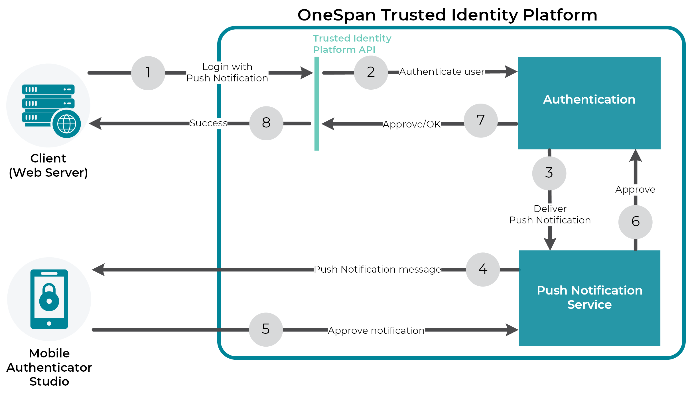 Push Notification Based Authentication Onespan Community Platform